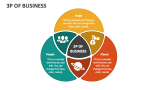3P of Business PowerPoint and Google Slides Template - PPT Slides