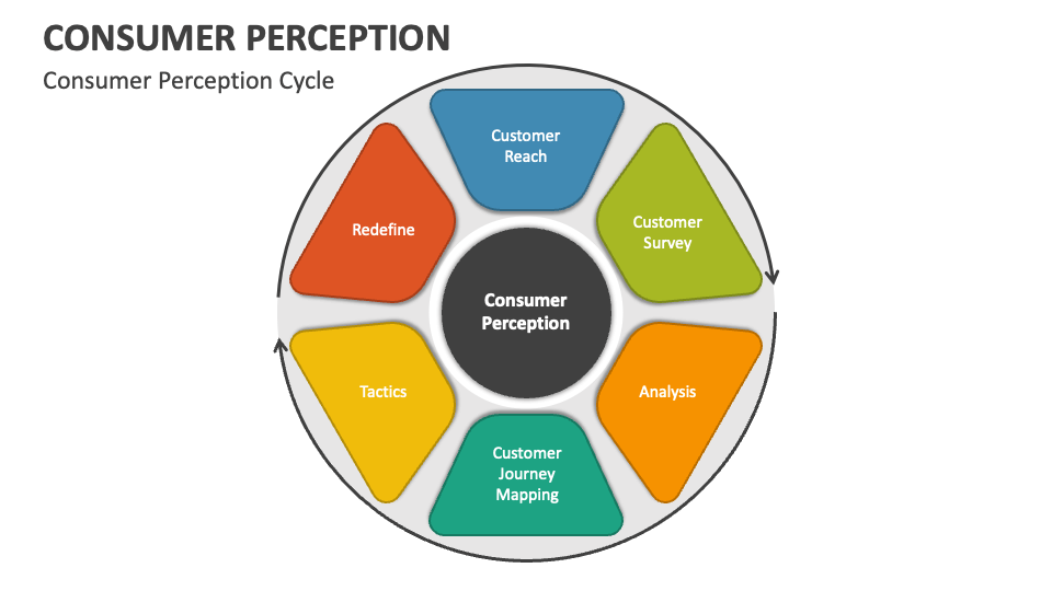 Consumer Perception PowerPoint and Google Slides Template - PPT Slides Consumer Perception PowerPoint and Google Slides Template - PPT Slides