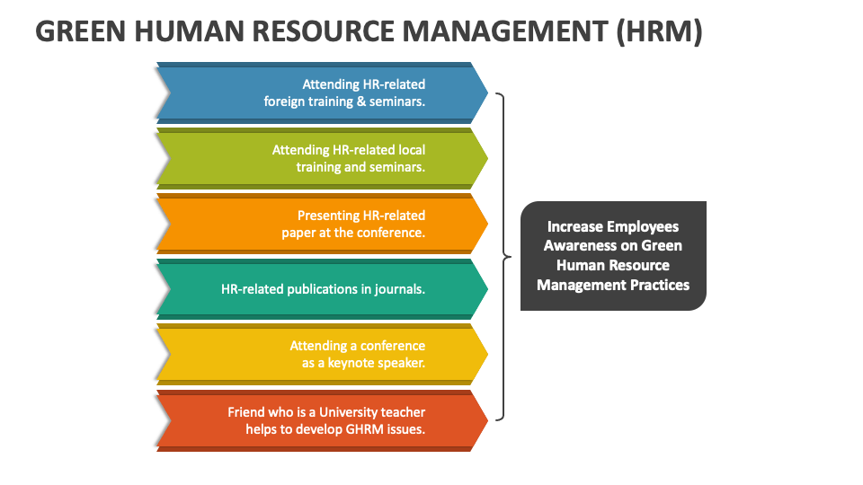 Green Human Resource Management Hrm Powerpoint Presentation Slides