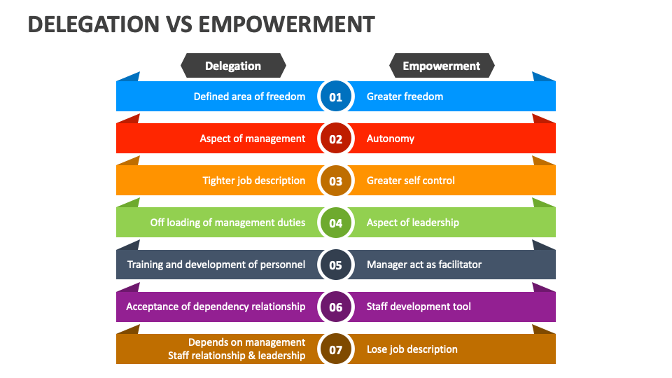 Delegation Vs Empowerment PowerPoint and Google Slides Template - PPT Slides