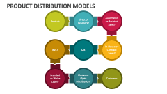 Product Distribution Models PowerPoint and Google Slides Template - PPT ...