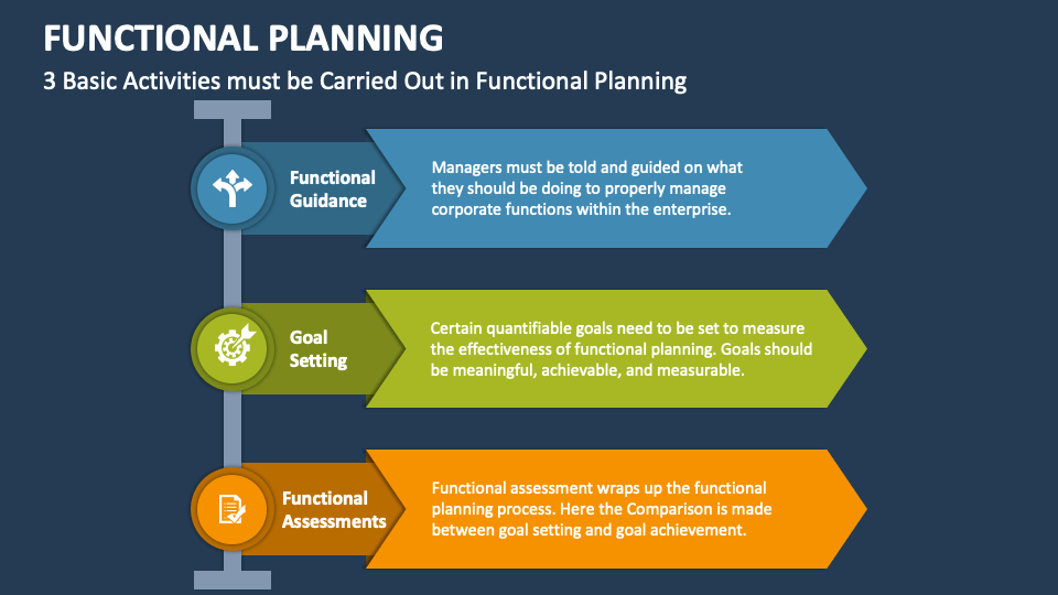 Functional Planning PowerPoint and Google Slides Template - PPT Slides