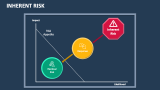 Inherent Risk PowerPoint and Google Slides Template - PPT Slides