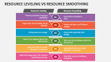 Resource Leveling Vs Resource Smoothing PowerPoint and Google Slides Template - PPT Slides