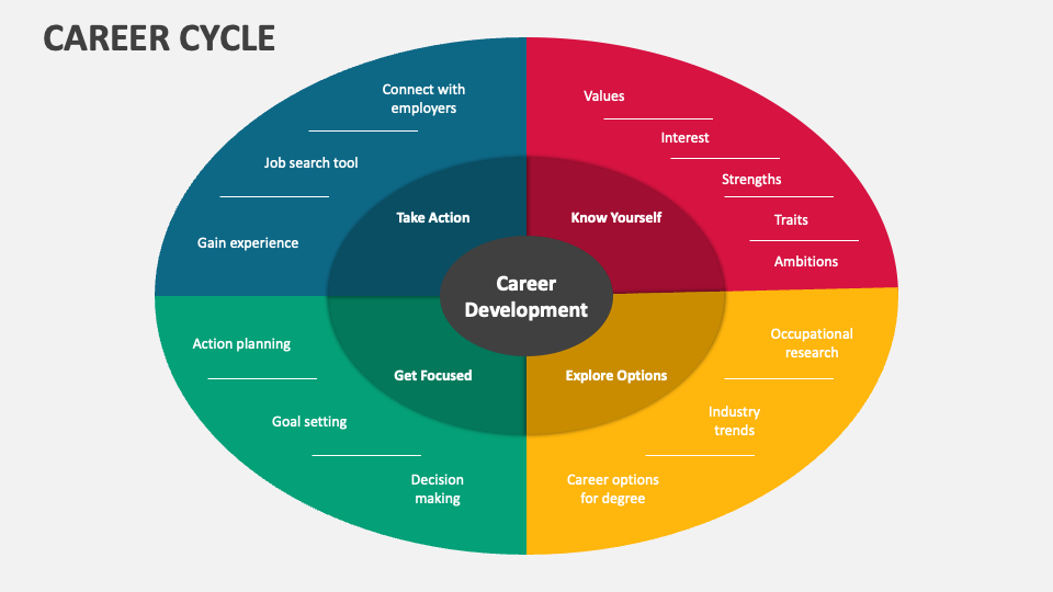 Career Cycle PowerPoint and Google Slides Template - PPT Slides