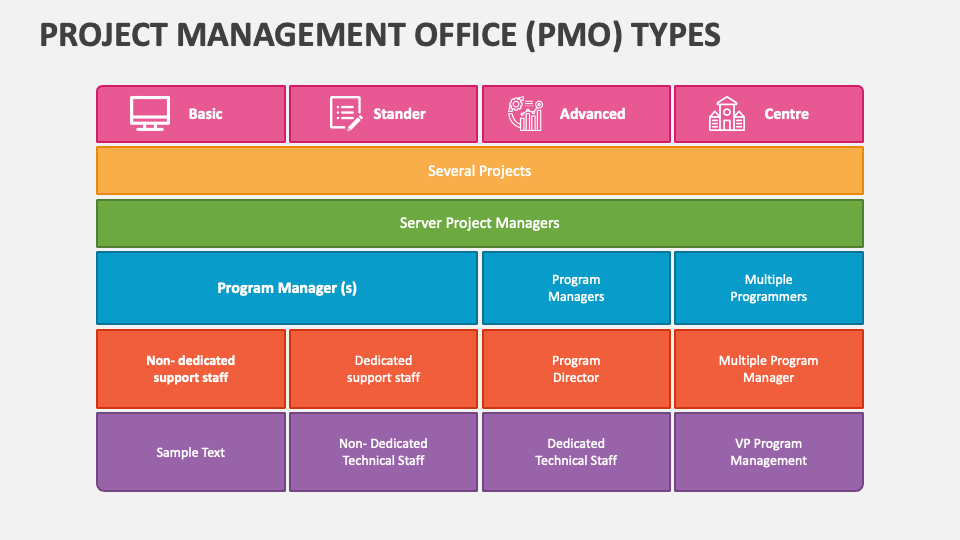 PMO Types PowerPoint Presentation Slides - PPT Template PMO Types PowerPoint Presentation Slides - PPT Template
