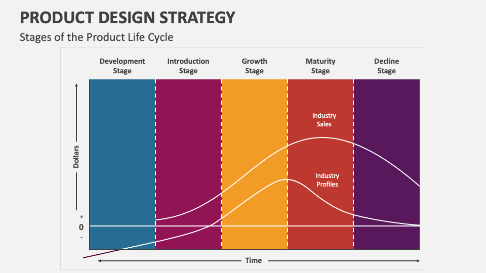 Product Design Strategy PowerPoint and Google Slides Template - PPT Slides