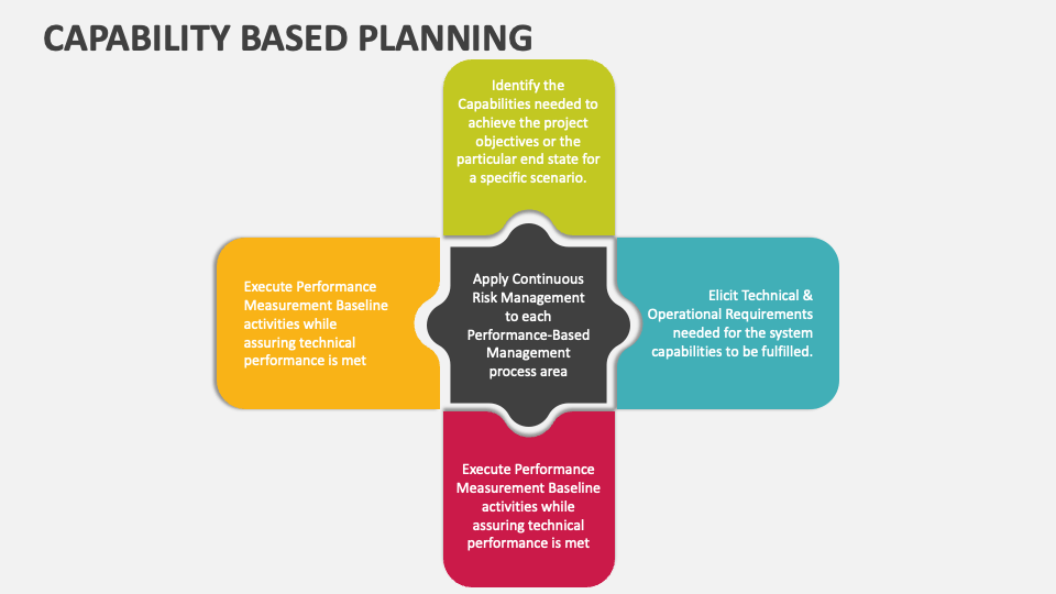 Capability Based Planning PowerPoint and Google Slides Template - PPT Slides