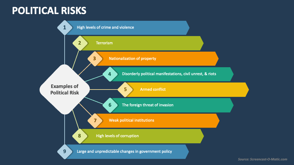 Political Risks PowerPoint Presentation Slides - PPT Template