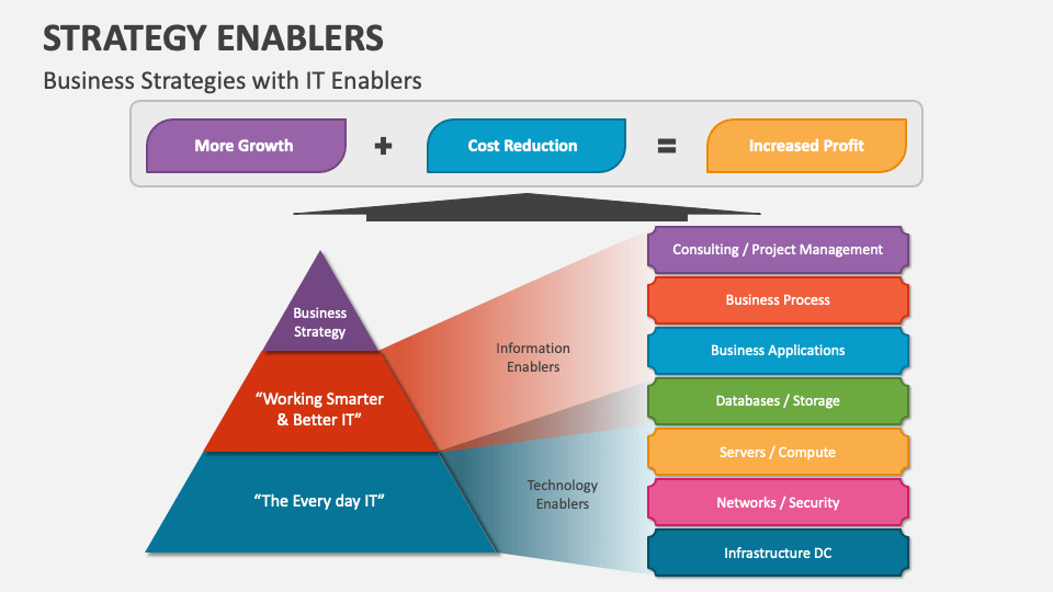 Strategy Enablers PowerPoint and Google Slides Template - PPT Slides Strategy Enablers PowerPoint and Google Slides Template - PPT Slides