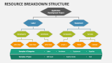 Resource Breakdown Structure PowerPoint Presentation Slides - PPT Template