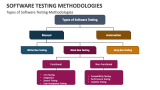 Software Testing Methodologies PowerPoint and Google Slides Template ...