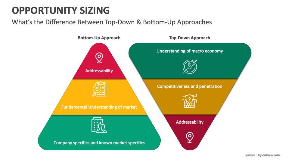 Opportunity Sizing PowerPoint and Google Slides Template - PPT Slides