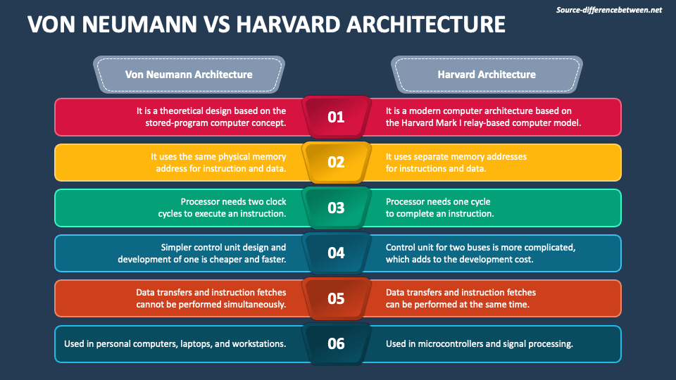 Von Neumann Vs Harvard Architecture PowerPoint and Google Slides ... Von Neumann Vs Harvard Architecture PowerPoint and Google Slides ...