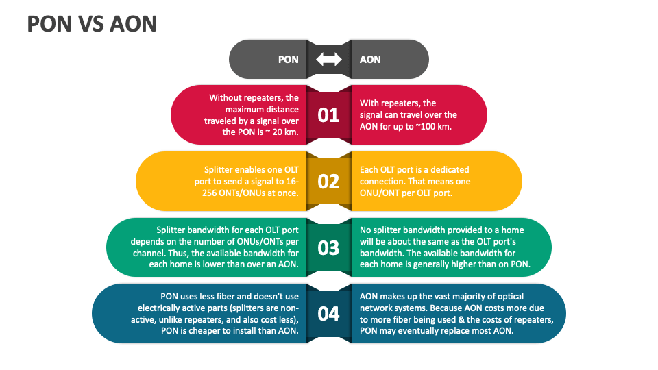 PON Vs AON PowerPoint and Google Slides Template - PPT Slides PON Vs AON PowerPoint and Google Slides Template - PPT Slides