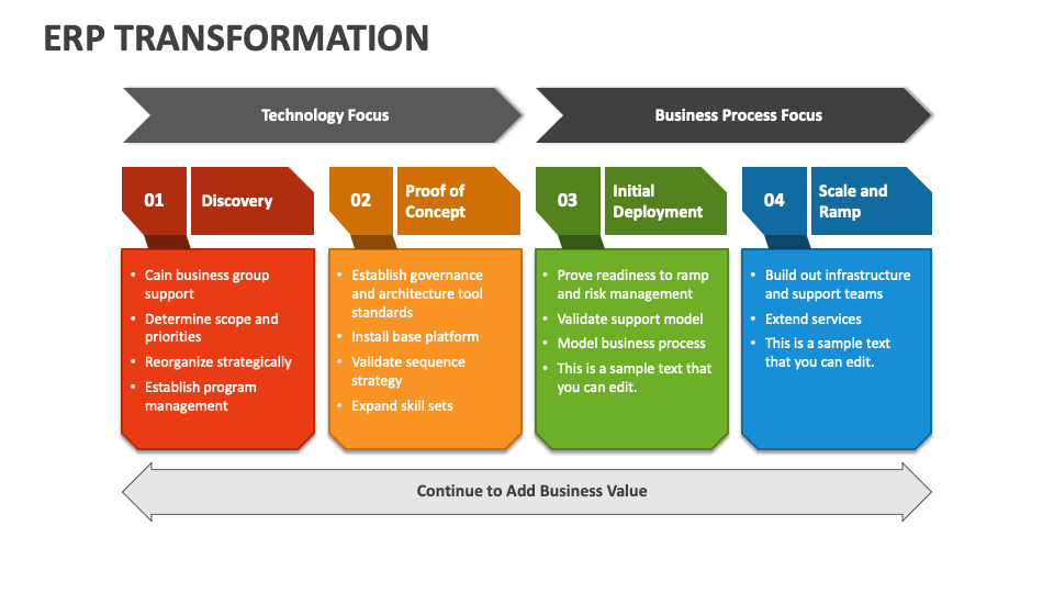 Erp Transformation Powerpoint Presentation Slides Ppt Template