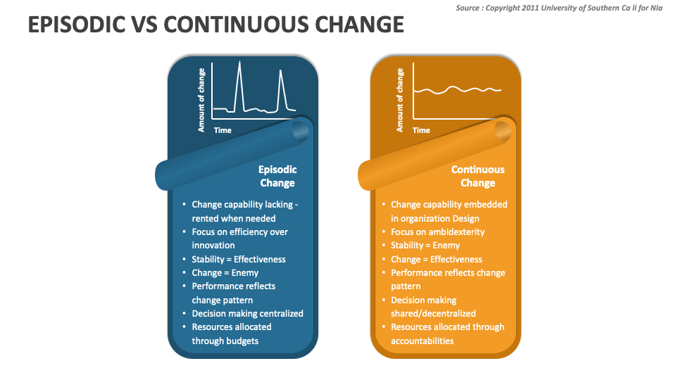 Episodic Vs Continuous Change PowerPoint and Google Slides Template ...