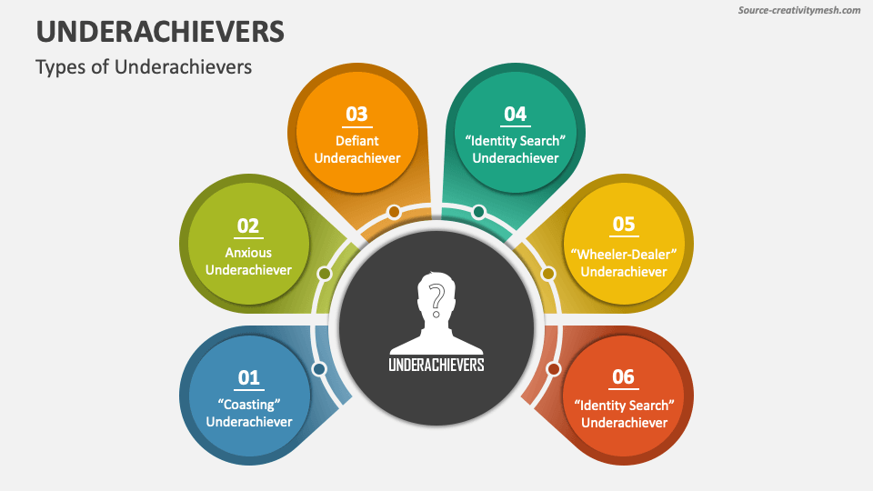 Underachievers PowerPoint and Google Slides Template - PPT Slides
