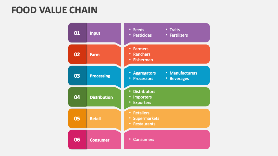 Food Value Chain PowerPoint and Google Slides Template - PPT Slides