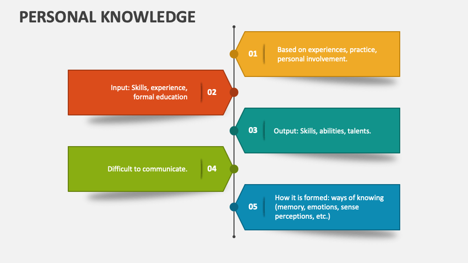 Personal Knowledge PowerPoint and Google Slides Template - PPT Slides