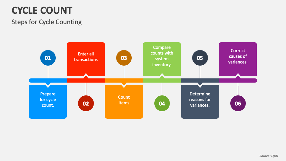 Types Of Cycle Counting at Joseph Larrick blog Types Of Cycle Counting at Joseph Larrick blog