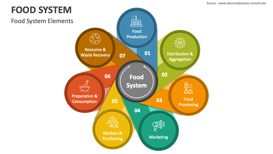 Food System Components Diagram