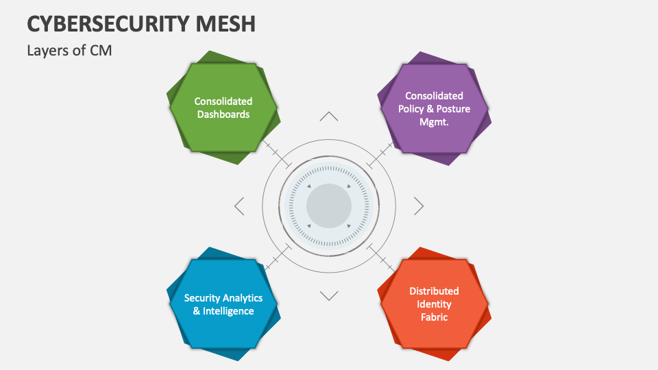 Cybersecurity Mesh Powerpoint And Google Slides Template Ppt Slides