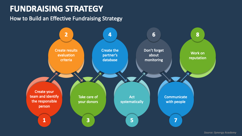 Fundraising Strategy PowerPoint Presentation Slides - PPT Template