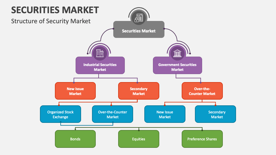 Securities Market PowerPoint Presentation Slides - PPT Template