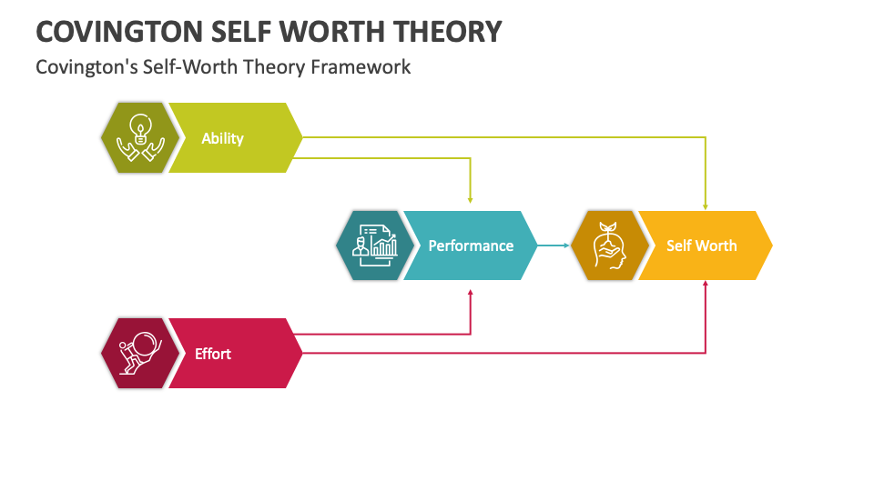 Covington Self Worth Theory PowerPoint and Google Slides Template - PPT ...