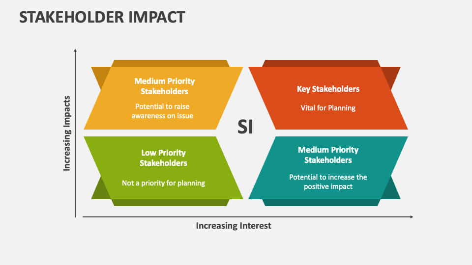 Stakeholder Impact PowerPoint and Google Slides Template - PPT Slides