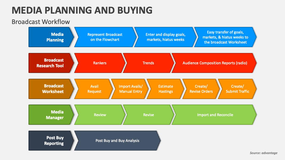 Media Planning and Buying PowerPoint Presentation Slides - PPT Template