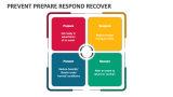 Prevent Prepare Respond Recover PowerPoint and Google Slides Template - PPT Slides