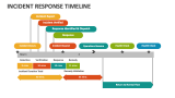 Incident Response Timeline PowerPoint Presentation Slides - PPT Template