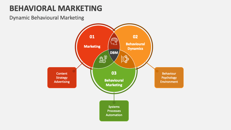 Behavioral Marketing PowerPoint Presentation Slides - PPT Template