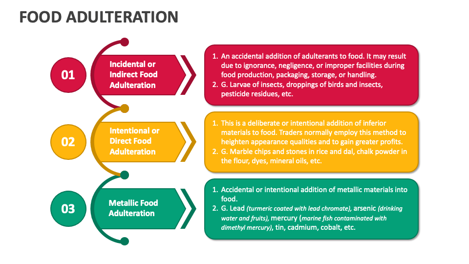 Food Adulteration PowerPoint and Google Slides Template - PPT Slides