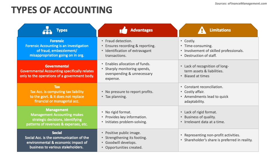 Types of Accounting PowerPoint Presentation Slides - PPT Template