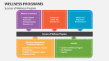 Wellness Programs PowerPoint Presentation Slides - PPT Template