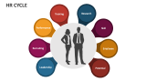 HR Cycle PowerPoint and Google Slides Template - PPT Slides