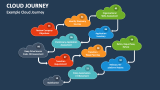 Cloud Journey PowerPoint and Google Slides Template - PPT Slides