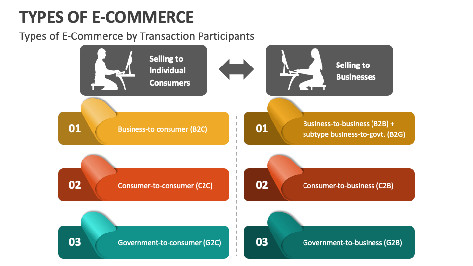 Types of E-Commerce PowerPoint Presentation Slides - PPT Template