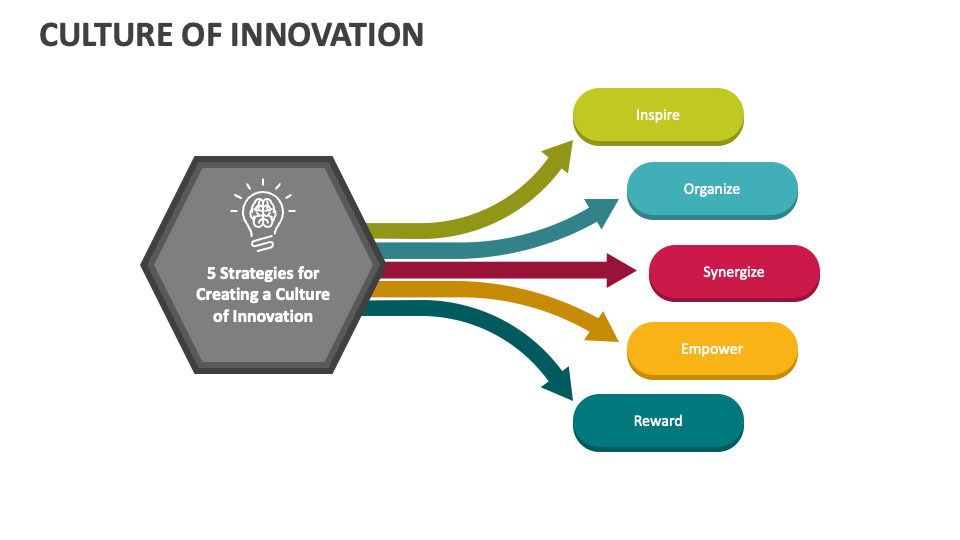 Culture of Innovation PowerPoint and Google Slides Template - PPT Slides