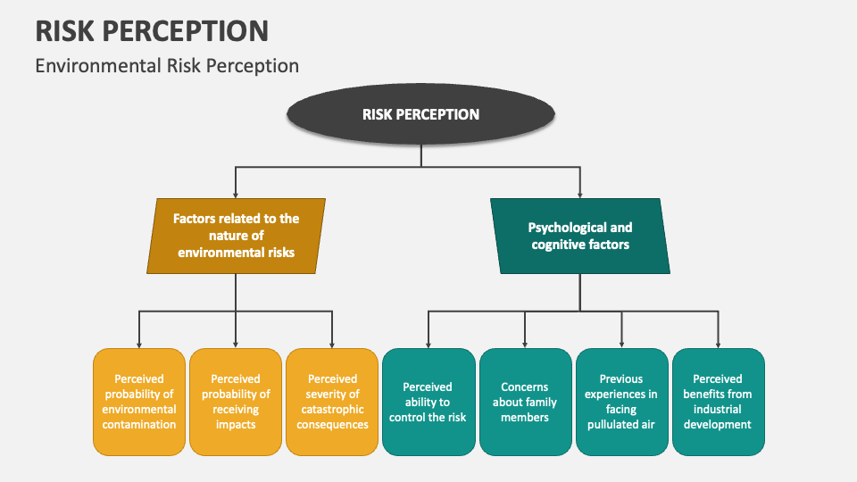 Risk Perception PowerPoint and Google Slides Template - PPT Slides