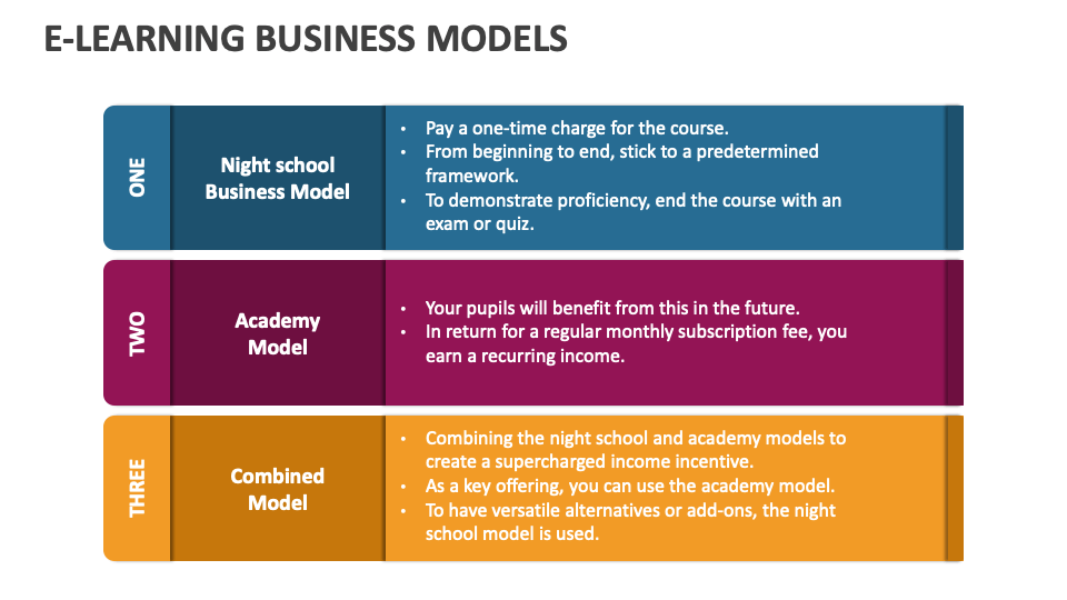 E-Learning Business Models PowerPoint and Google Slides Template - PPT ...