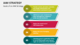 IAM Strategy PowerPoint and Google Slides Template - PPT Slides