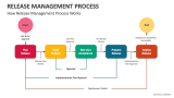 Release Management Process PowerPoint and Google Slides Template - PPT ...