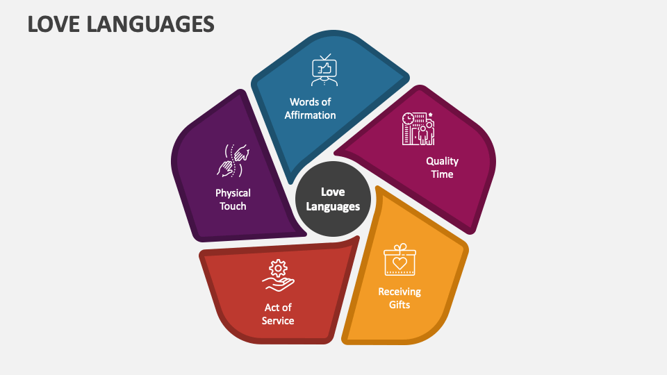 Love Languages PowerPoint Presentation Slides - PPT Template Love Languages PowerPoint Presentation Slides - PPT Template