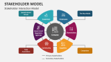 Stakeholder Model PowerPoint Presentation Slides - PPT Template