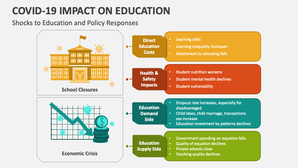 COVID-19 Impact on Education PowerPoint and Google Slides Template ...