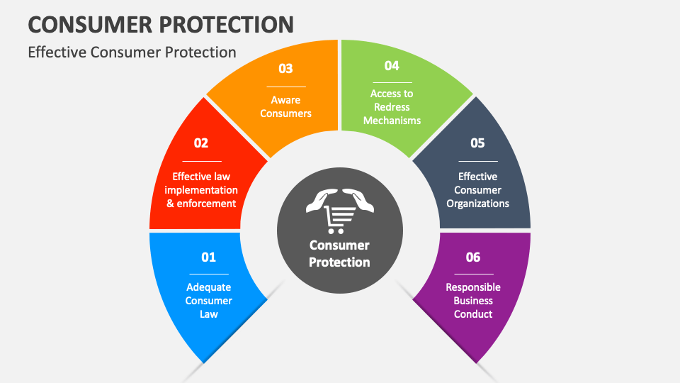 Consumer Protection PowerPoint and Google Slides Template - PPT Slides